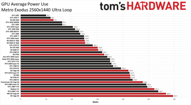 How Much Power Do GPUs Actually Consume?